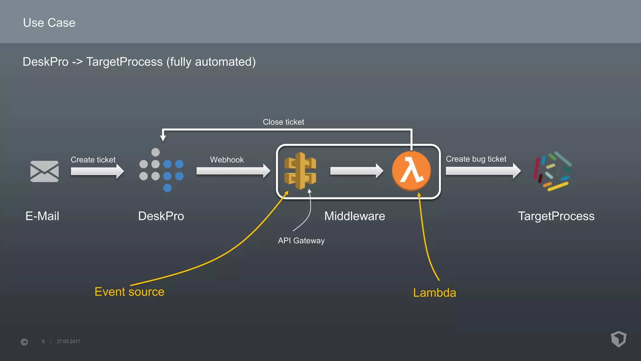 AWS Lambda | PPT