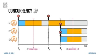 AWS Lambda at Scale.pdf