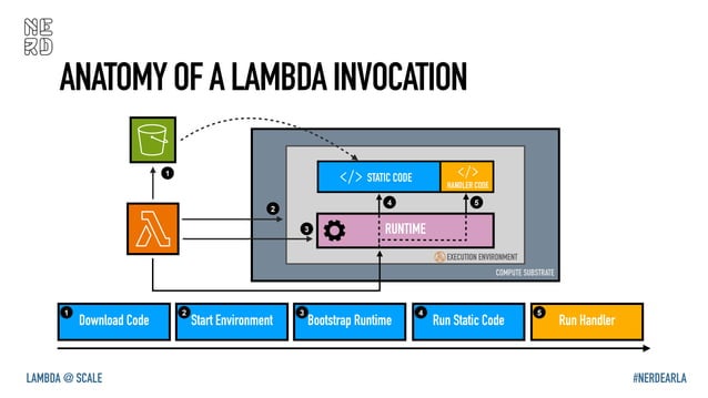 AWS Lambda at Scale.pdf