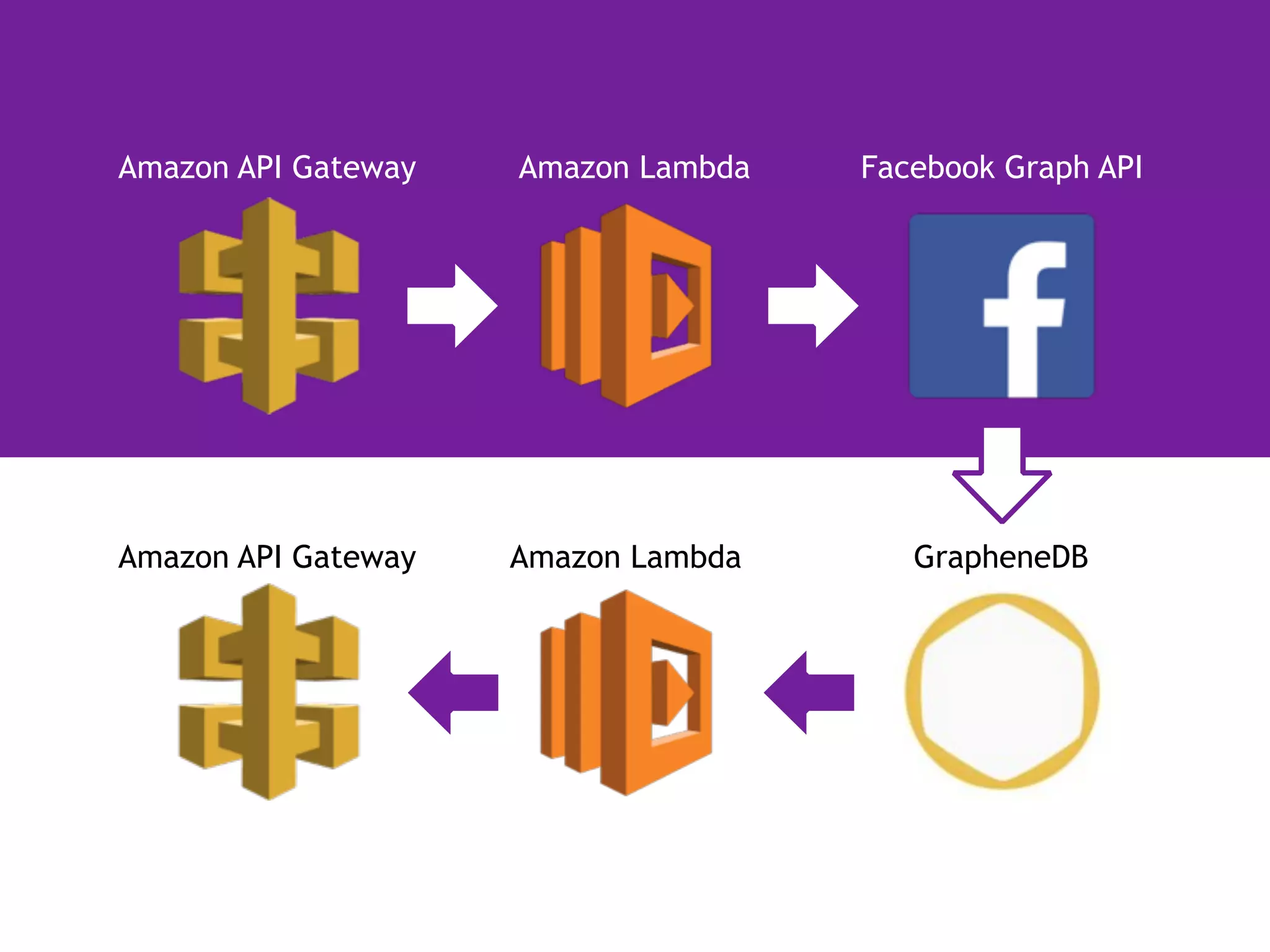 AWS Lambda from the Trenches | PPT