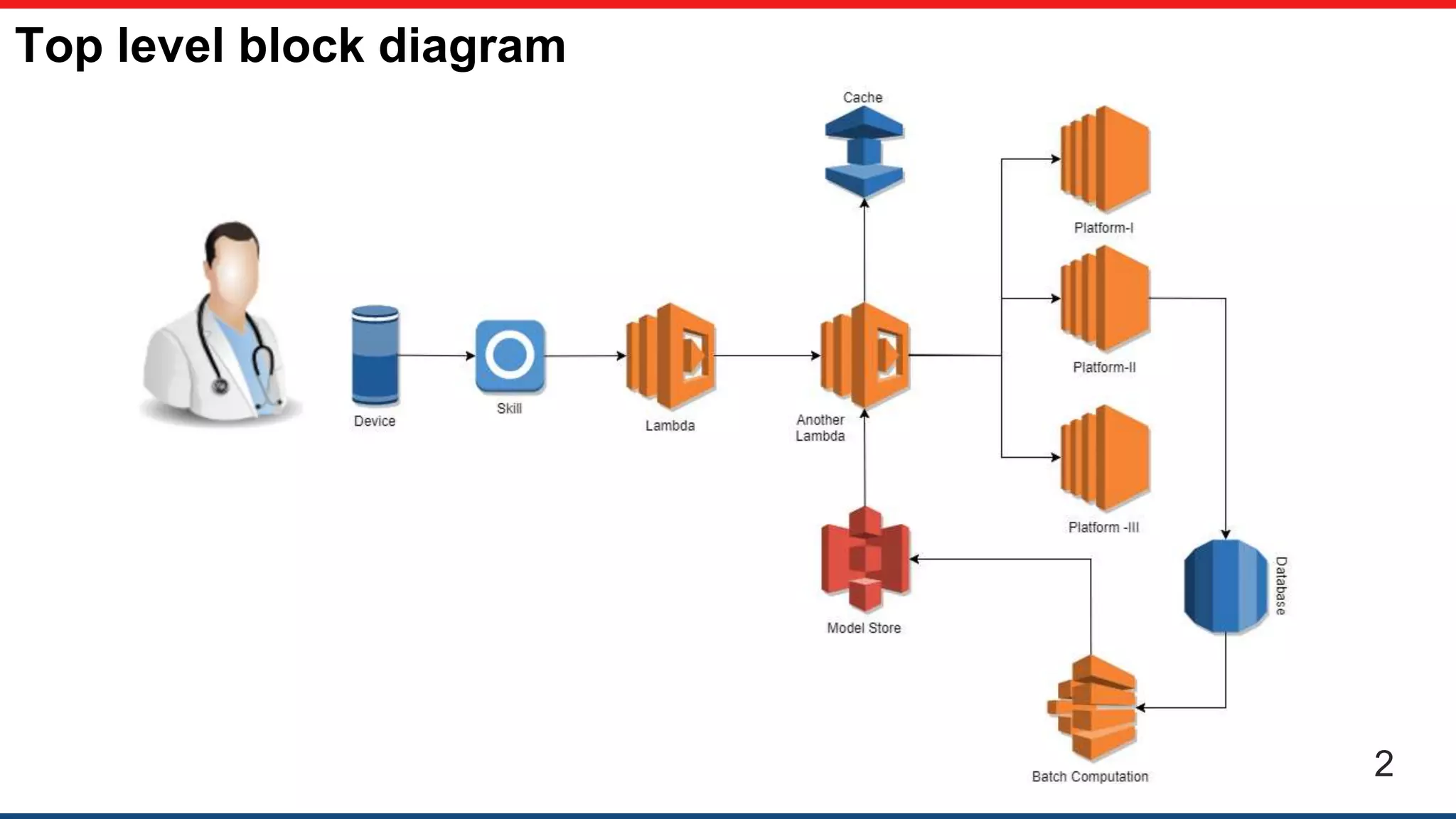 AWS Lambda powering up Alexa | PPT