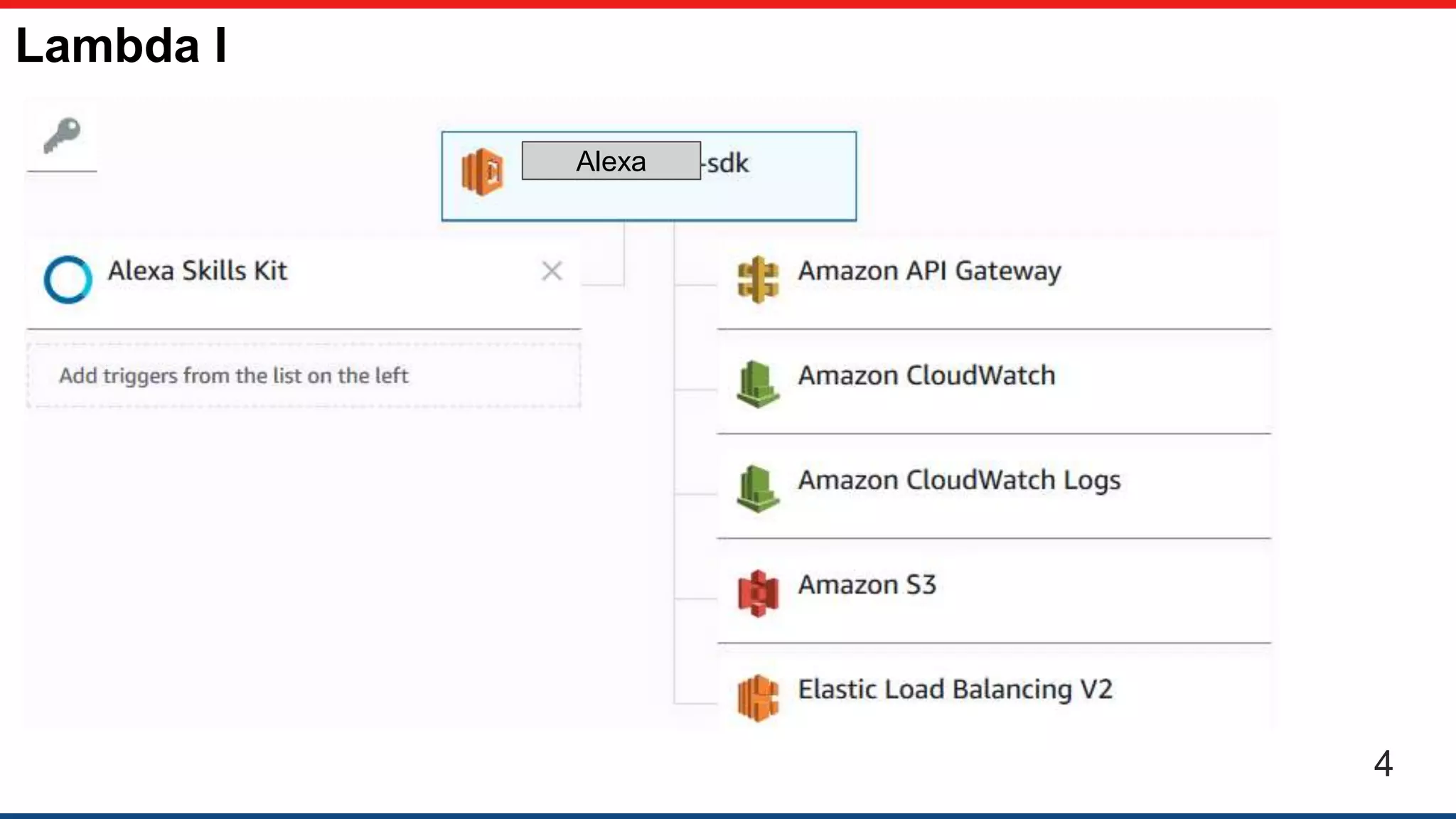 AWS Lambda powering up Alexa | PPT