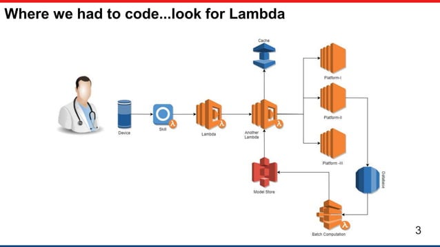AWS Lambda powering up Alexa | PPT
