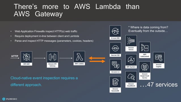 Aws Lambda Security Inside And Out Ppt