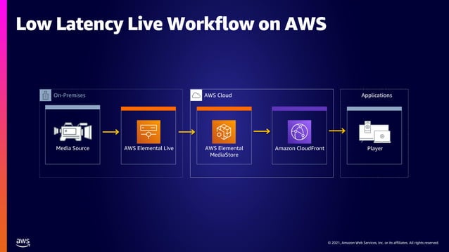 AWS 를 활용한 저지연 라이브 (Low Latency Live) 서비스 구현 - 류재춘 컨설턴트/에반젤리스트, GS Neot다 :: AWS Summit Seoul 2021 ...