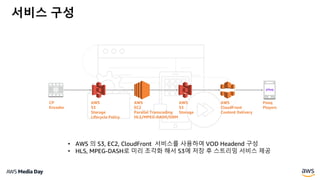 AWS Media Day- POOQ의 AWS Headend (Live/VoD) 구축 (박명순 부장) | PPT