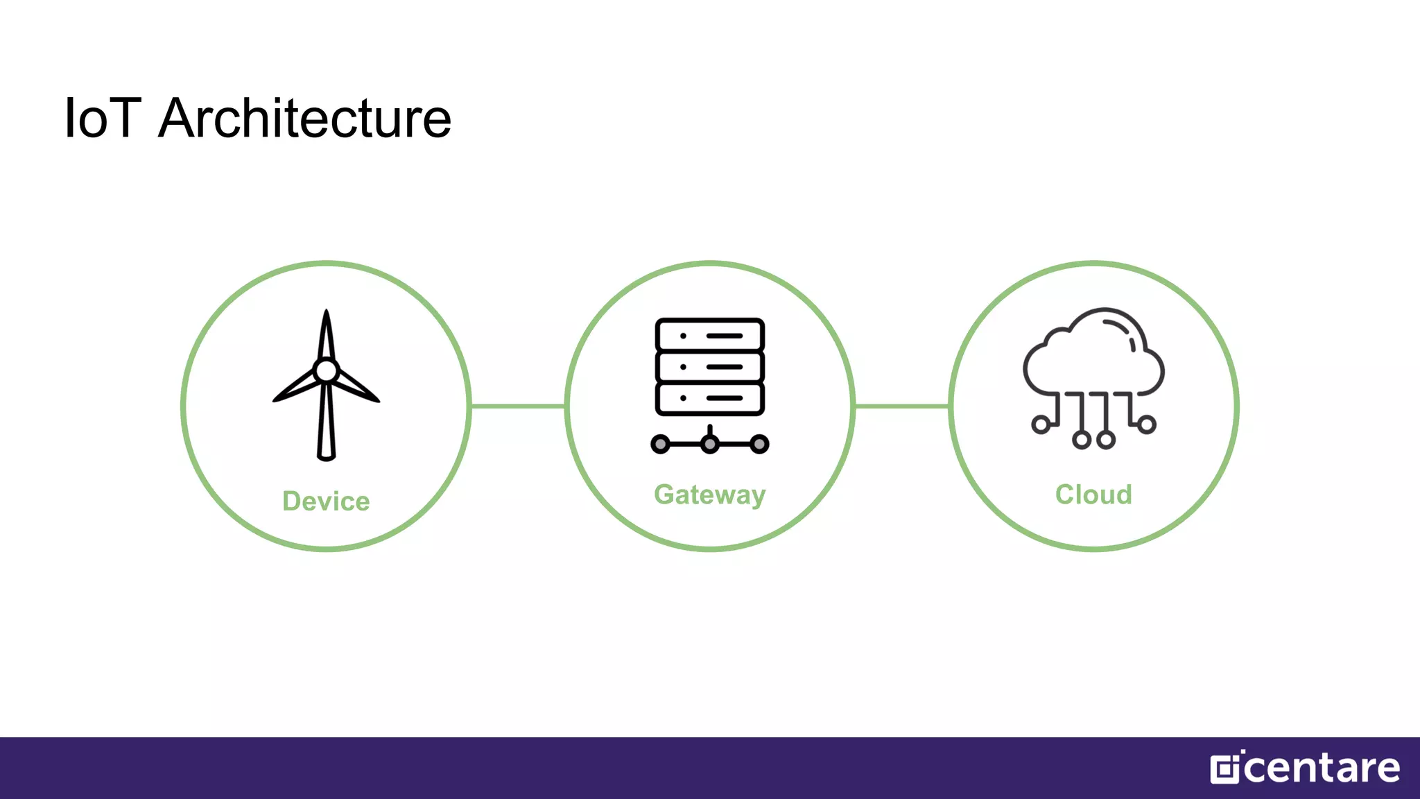 AWS IoT Services Overview- IoT Core, Monitoring, Analytics by Jake Scherrer | PDF | Cloud ...