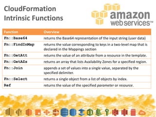 AWS CloudFormation Intrinsic Functions and Mappings | PPTX
