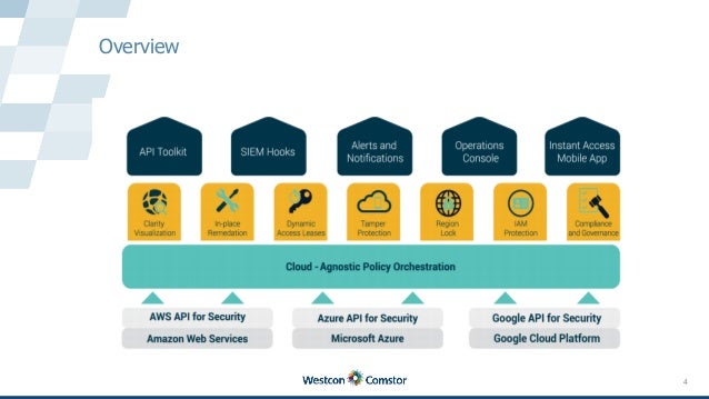 BlueSky Security Analytics & Compliance Service