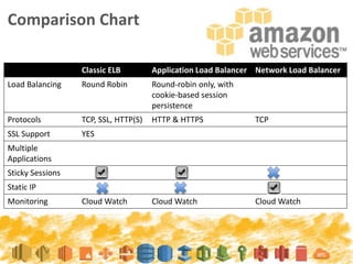 AWS Atlanta meetup load-balancing | PPT