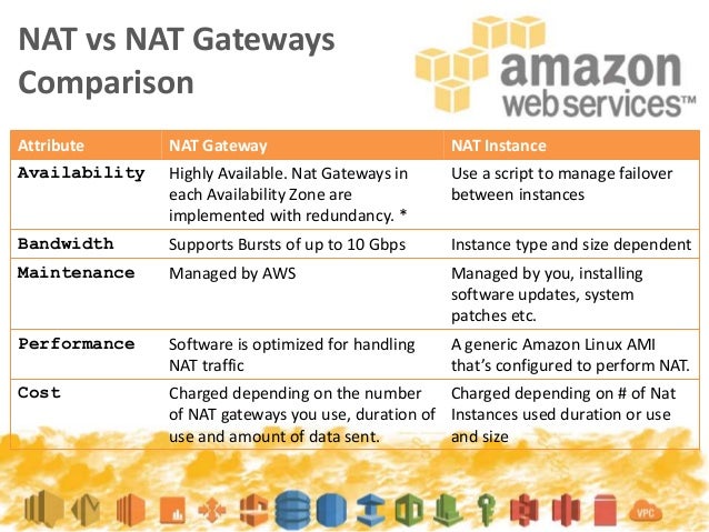 Aws Meetup Managed Nat