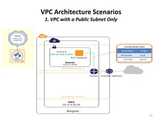 Amazon Virtual Private Cloud VPC Architecture AWS Web Services | PPTX ...