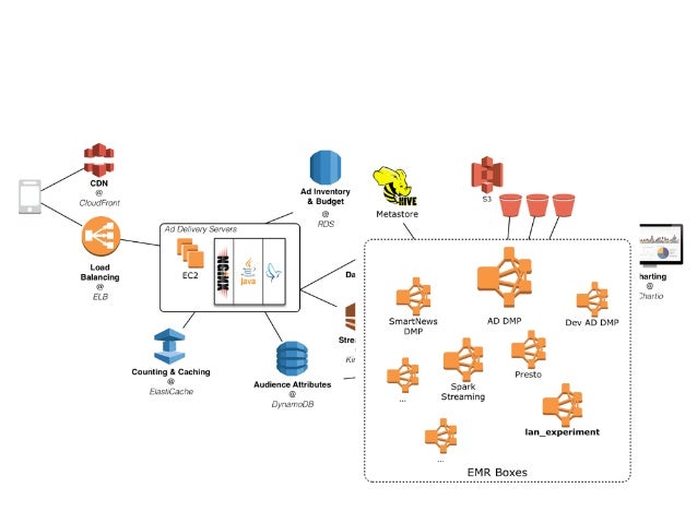 AWS meetup「Apache Spark on EMR」 AWS meetup「Apache Spark on EMR」