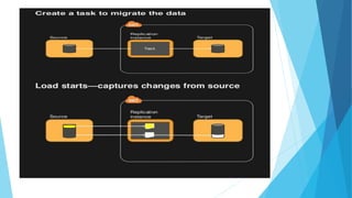 Aws Enterprise Application Migration | PPT
