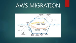 Aws Migration Strategies | PPTX
