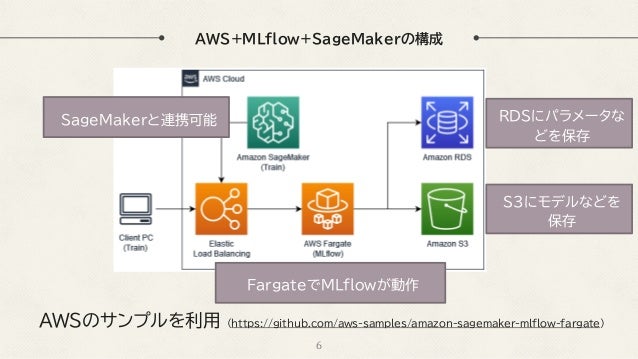 AWS + MLflow + SageMakerの環境を動かしてみたお話 | PPT