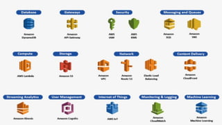 AWS Must Know | PPT | Free Download