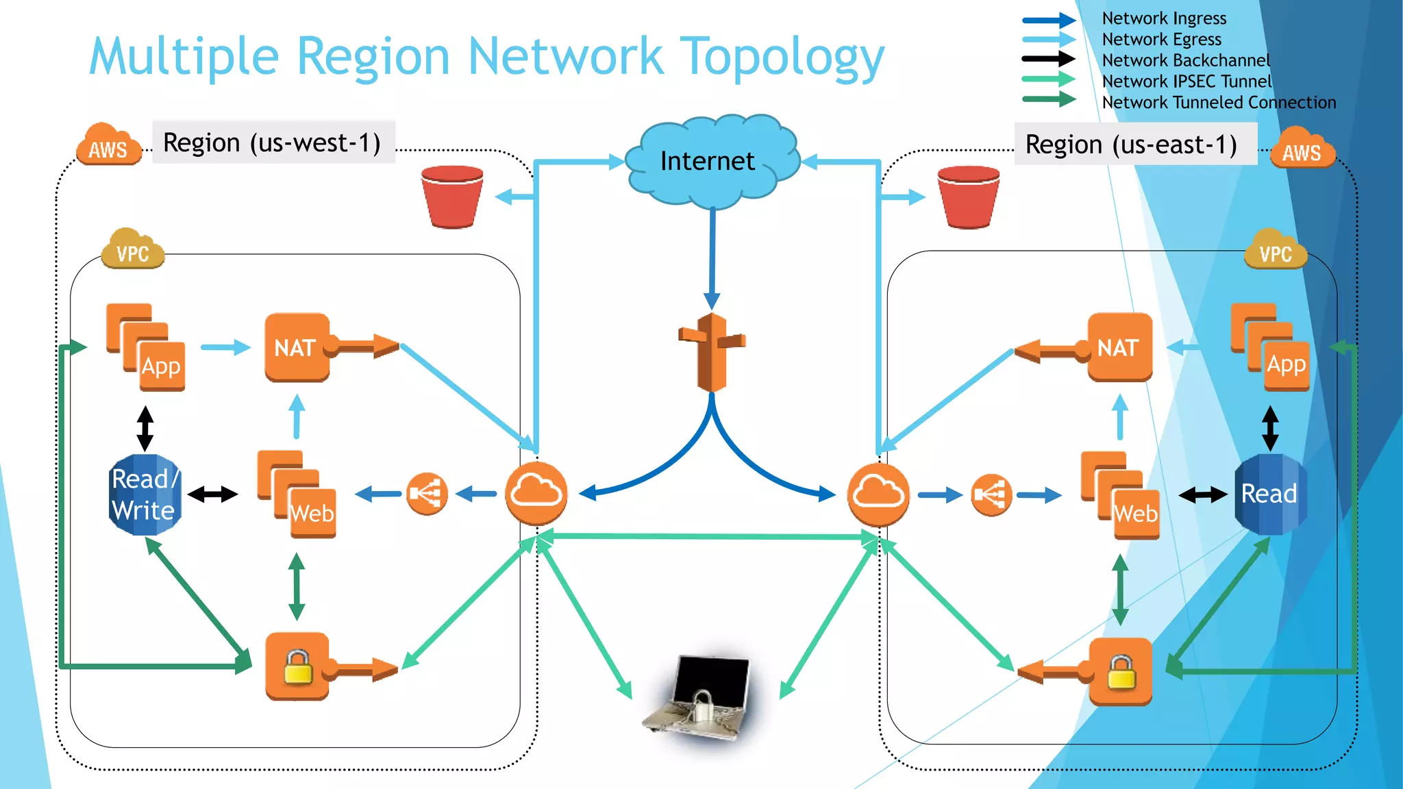 AWS Network Topology/Architecture | PPTX | Cloud Computing | Internet