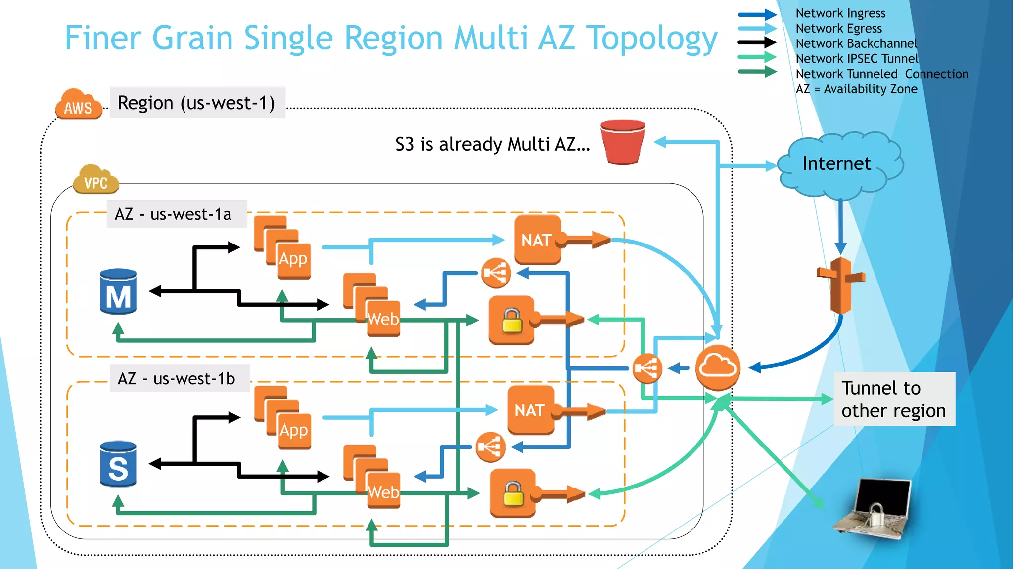 AWS Network Topology/Architecture | PPTX | Cloud Computing | Internet