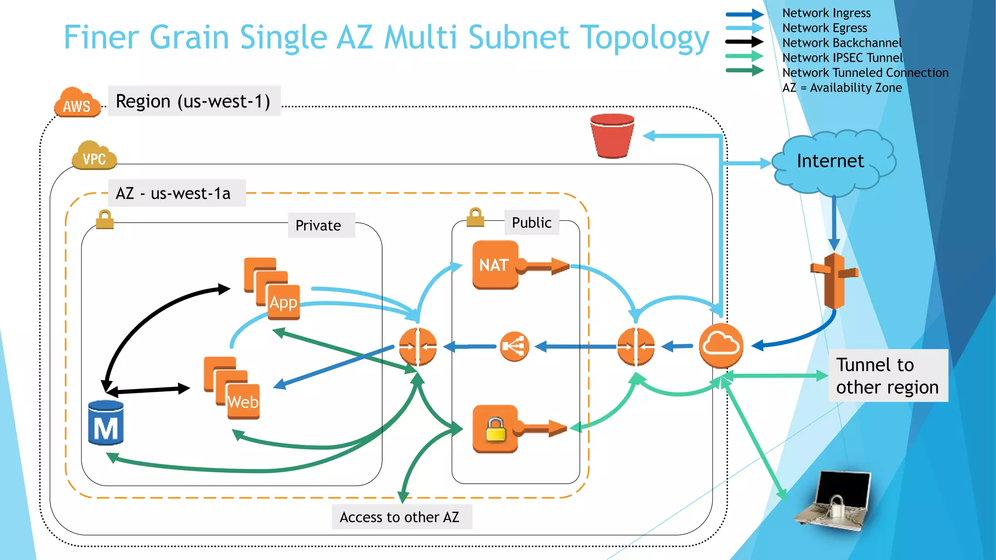 AWS Network Topology/Architecture | PPTX | Cloud Computing | Internet