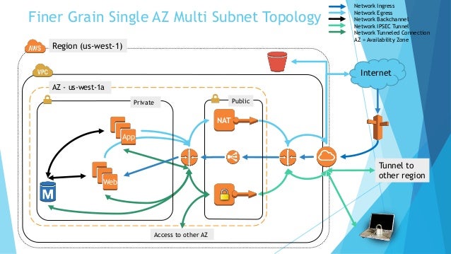 AWS Network Topology/Architecture
