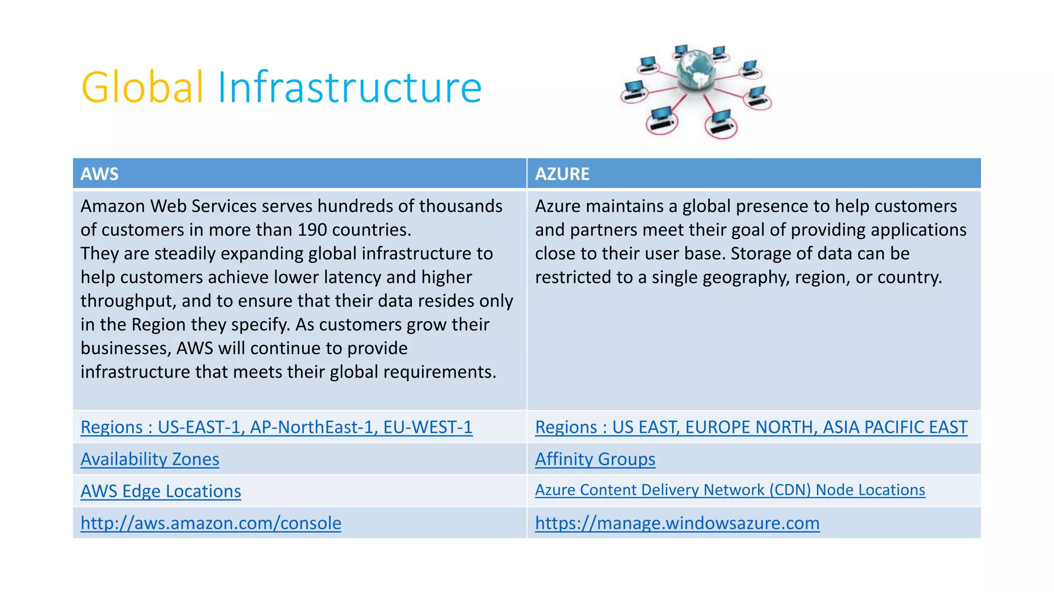 AWS vs. Azure | PPTX