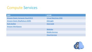 AWS vs. Azure | PPTX