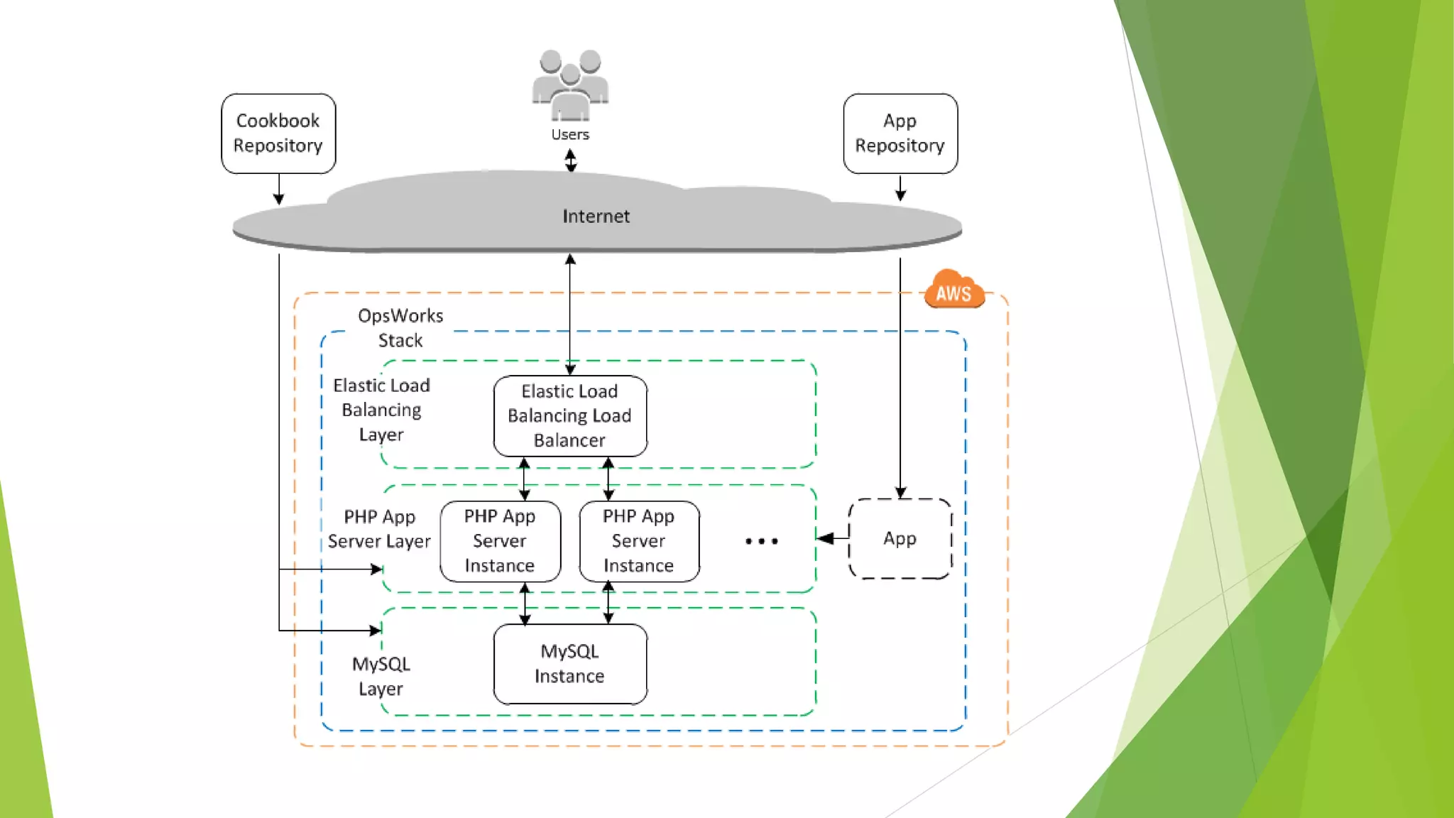 Aws ops works | PPTX