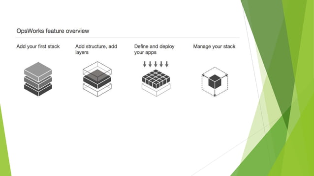 Aws ops works | PPTX