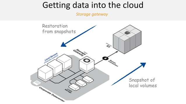 Aws에서의 미디어 및 엔터테인먼트 Aws 개요 클라우드 스토리지 및 Amazon Cloudfront Elastic