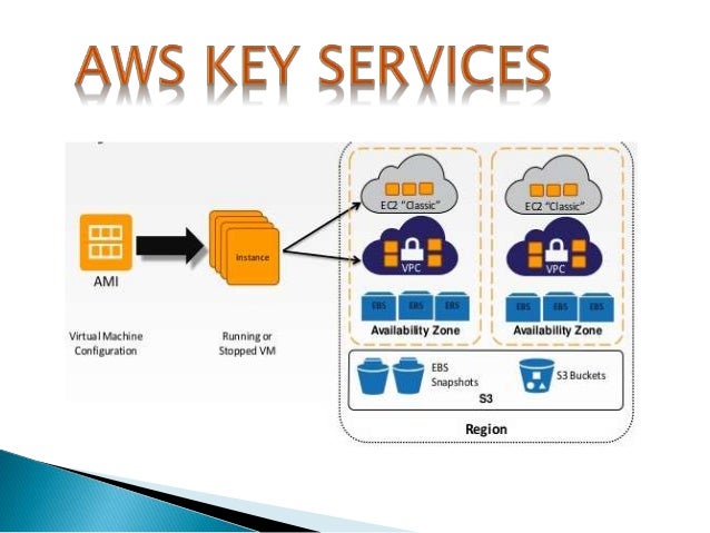 Aws overview