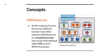 AWS Overview in a Single Diagram | PPTX