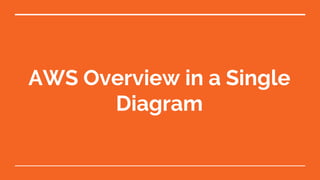 AWS Overview in a Single Diagram | PPTX