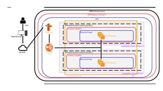 AWS Overview in a Single Diagram | PPTX
