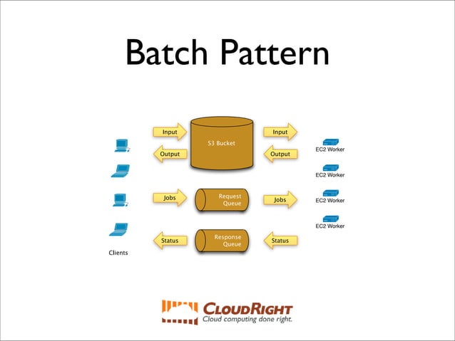 Aws Patterns | PPT