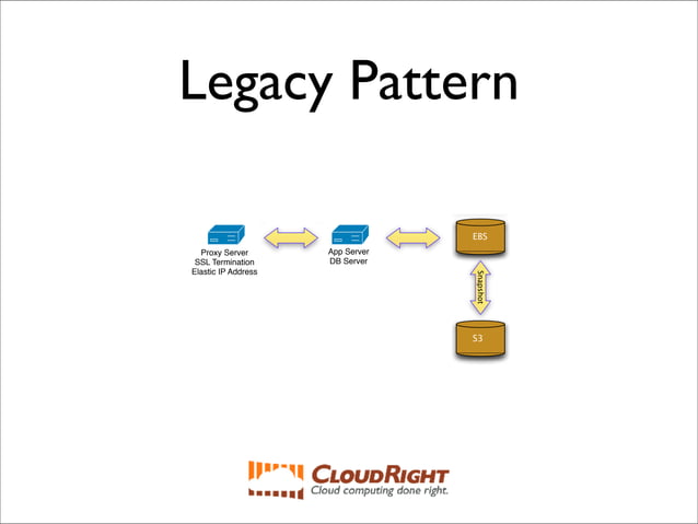 Aws Patterns | PPT