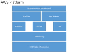 Aws platform overview | PPT