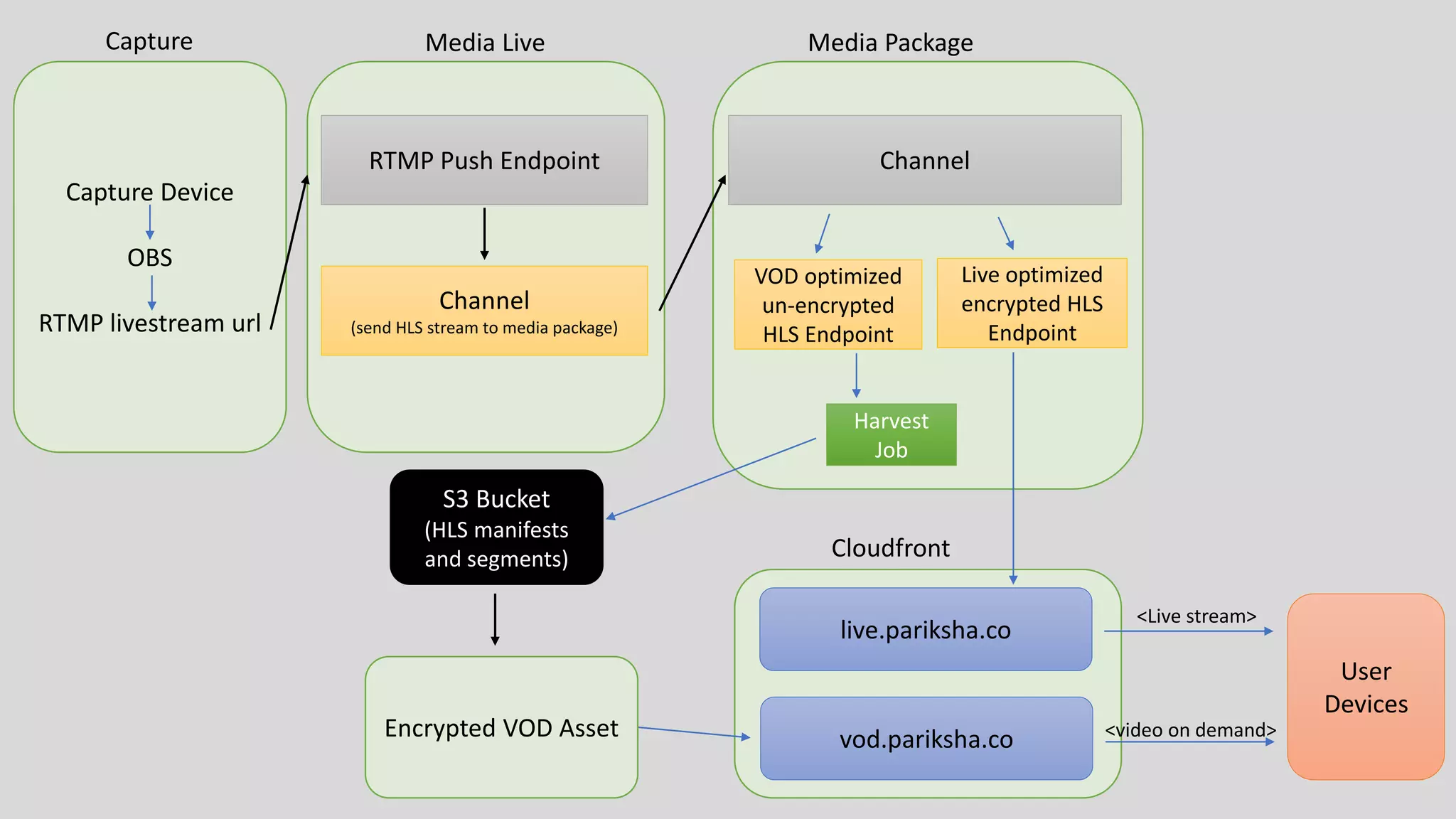 AWS powered online classes platform | PPT