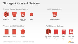 Basics AWS Presentation | PPTX