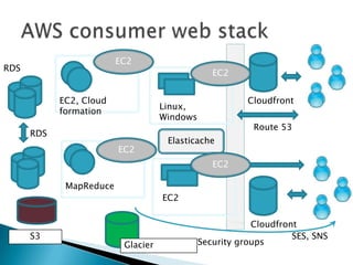 AWS: Introduction | PPTX