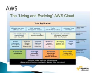 AWS: Introduction | PPTX