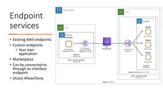 AWS PrivateLink - Deep Dive | PPT