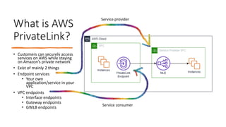AWS PrivateLink - Deep Dive | PPT