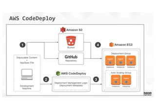 Aws + Puppet = Dynamic Scale | PPT
