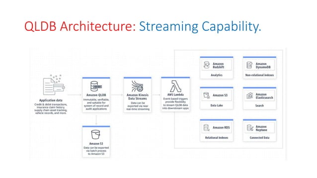 AWS Amazon Quantum Ledger Database (QLDB) | PPT