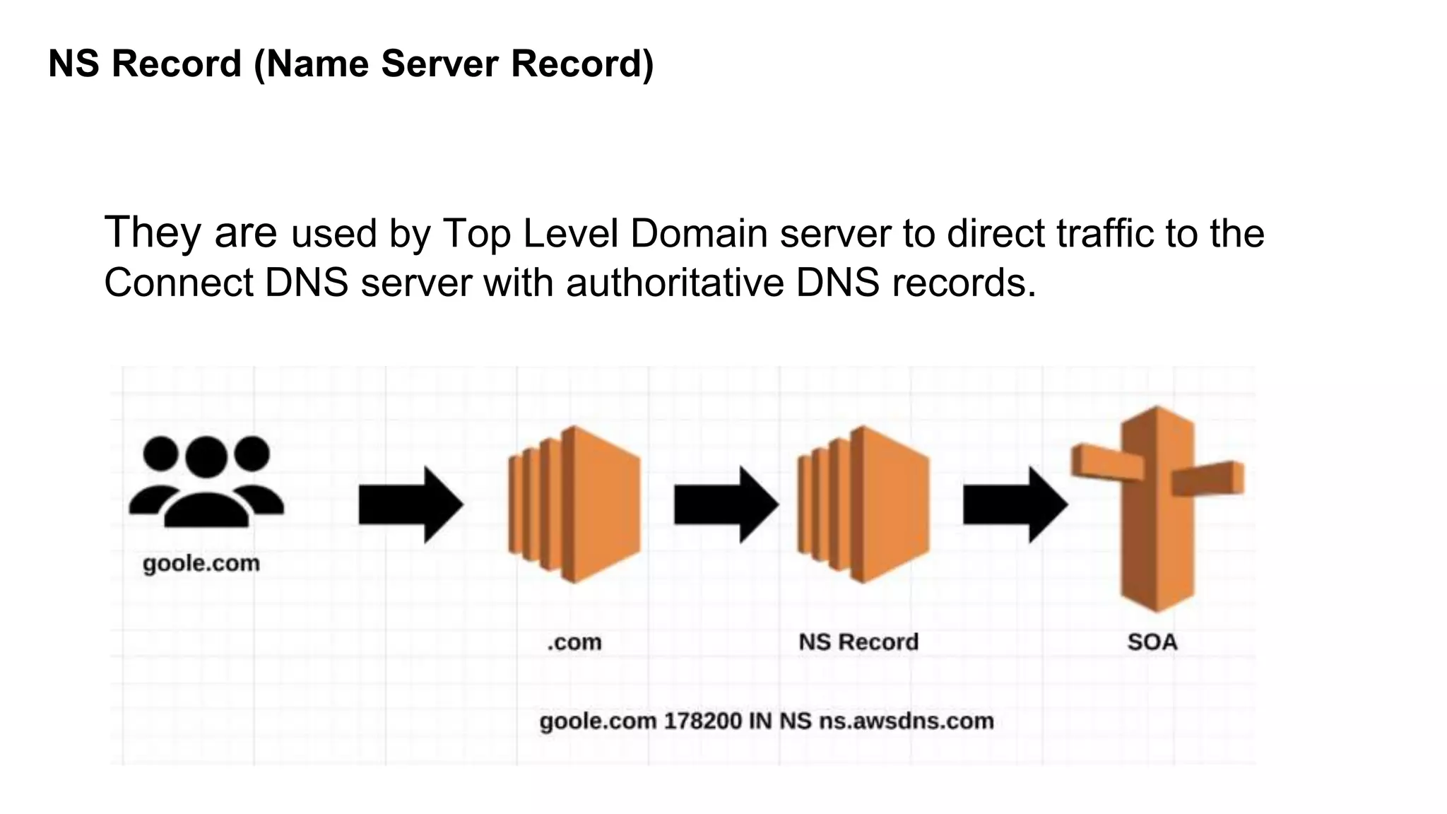Aws route 53 | PPTX
