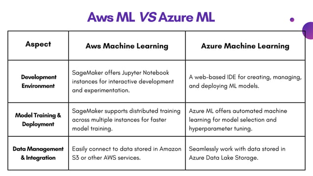 AWS SageMaker vs. Azure ML Choosing the best MLOps Platform.pdf
