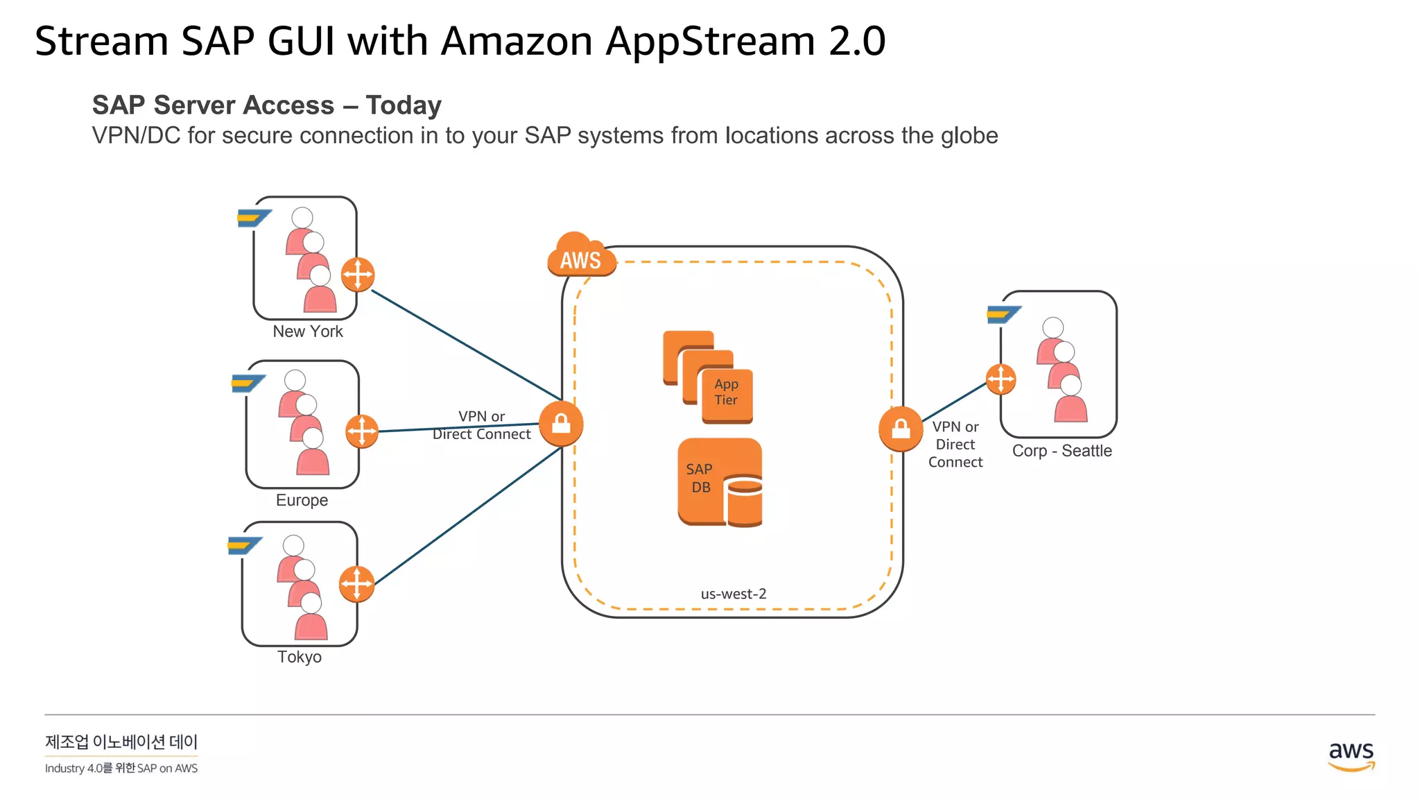 SAP on AWS, 안정적인 SAP 운영의 시작::이상규 (AWS)::제조업 이노베이션 데이 SAP on AWS 2018 | PPT