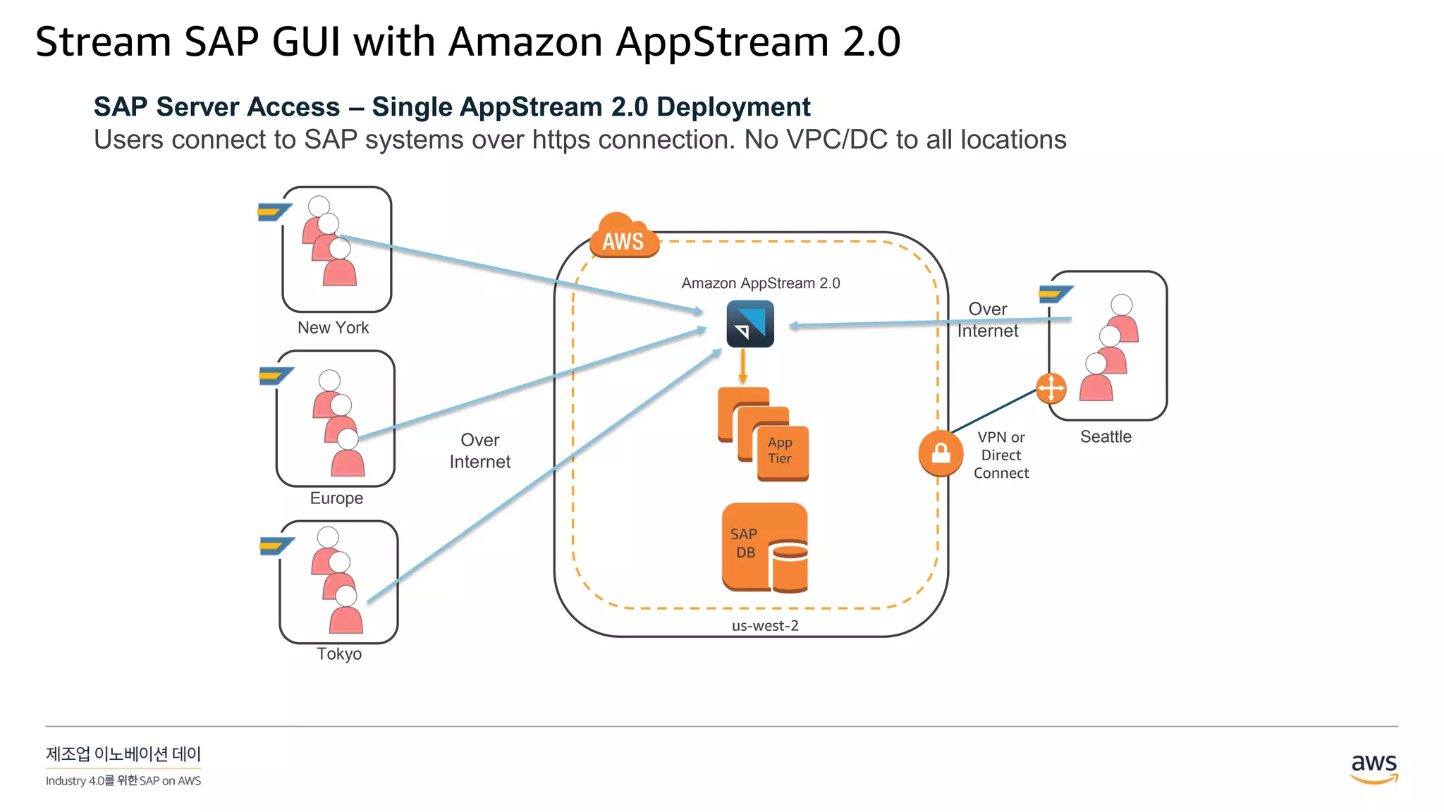 SAP on AWS, 안정적인 SAP 운영의 시작::이상규 (AWS)::제조업 이노베이션 데이 SAP on AWS 2018 | PPT