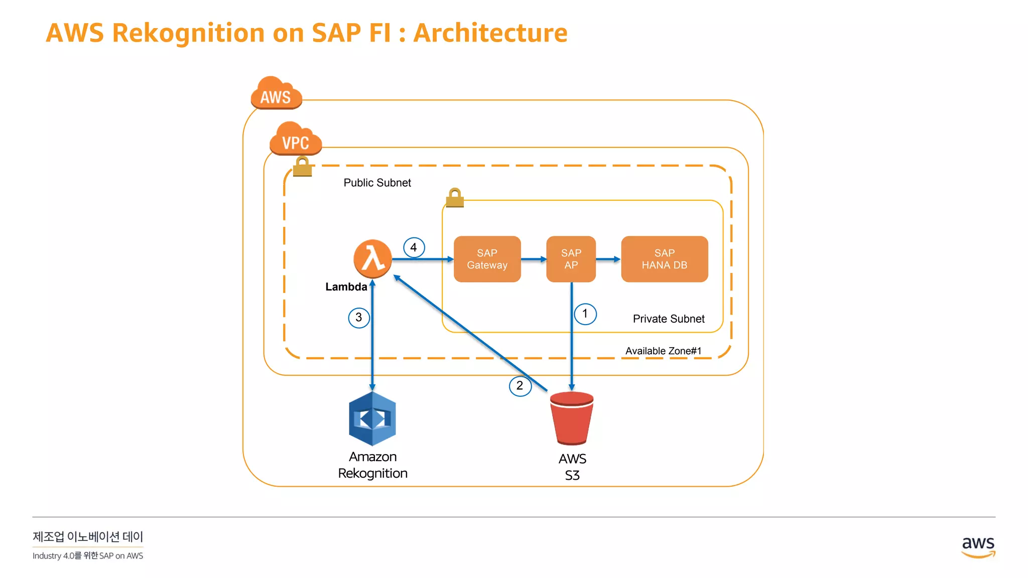 SAP on AWS, 안정적인 SAP 운영의 시작::이상규 (AWS)::제조업 이노베이션 데이 SAP on AWS 2018 | PPT